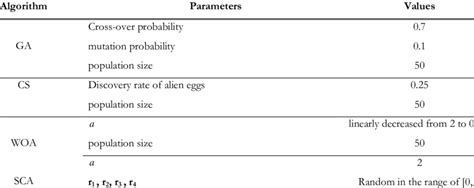 the parameters of benchmark algorithms download scientific diagram