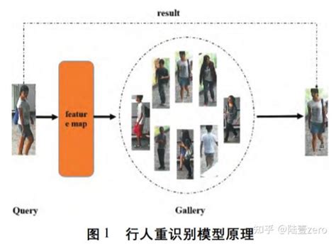 《基于深度学习的行人重识别综述黄业文》阅读笔记 知乎