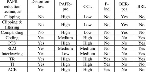 Comparison Of Different Papr Reduction Techniques Download Table