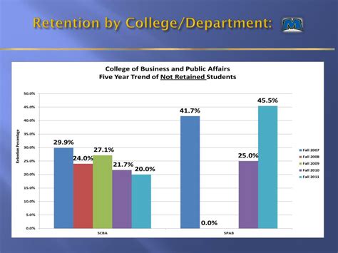 Ppt Msu Retention Profile Part Ii Powerpoint Presentation Free Download Id 1870205