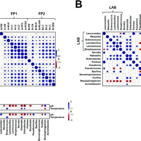 Spearmans Rank Order Correlation Coefficient R Correlograms Between Download Scientific