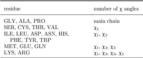 Table 1 From A Multi Objective Evolutionary Approach To The Protein Structure Prediction Problem