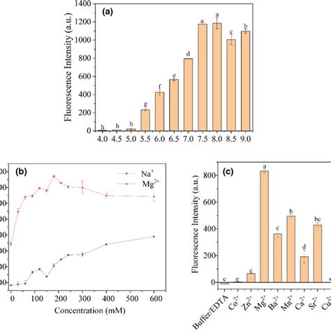 Optimization Of Experimental Conditions A Ph Optimization Cleavage Download Scientific