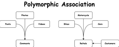 Polymorphic Associations Database Schema Eg Commenting System And