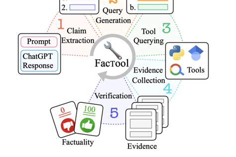 Meet Factool A Task And Domain Agnostic Framework For Detecting Factual Errors Of Texts