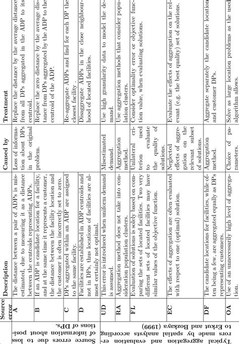 Overview Of Typical Aggregation And Evaluation Errors That Are Often