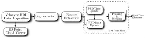 Block Diagram Of Gm Phd Object Tracker Using 3d Lidar Download Scientific Diagram