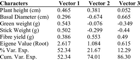 principal component analysis for fibre yield and yield attributing