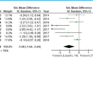 TSH Levels L T Patients On Replacement Normalization Therapy With Download Scientific