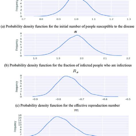 Posterior Density Functions Estimated From Model Parameters Download