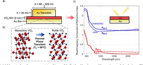 Figure 1 From Actively Tunable Metasurfaces Via Plasmonic Nanogap Cavities With Sub 10 Nm Vo2