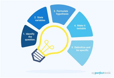 Formulate A Hypothesis