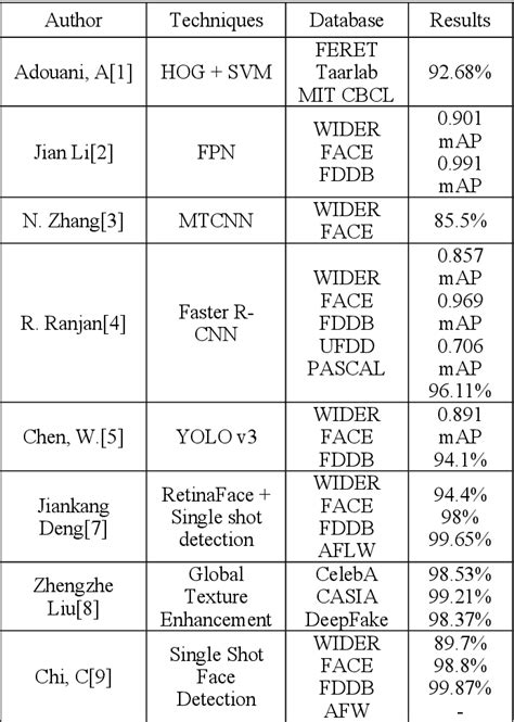 Table 1 From A Comparative Analysis Of Face Detection Algorithms And