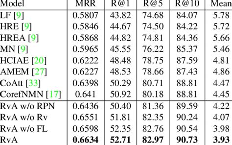 Retrieval Performance Of Discriminative Models On The Validation Set Of