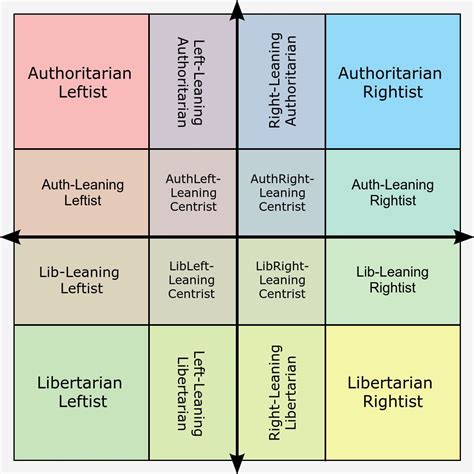 I Made A Descriptive Political Compass Rpoliticalcompass