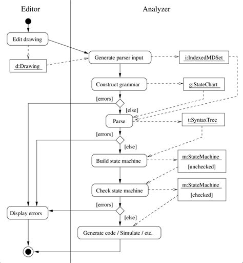 Difference Between State Chart Diagram And Activity Diagram A Visual Reference Of Charts