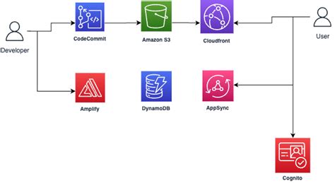 Github Koshi Sharkbaitamplify Vue