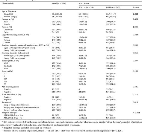Table 1 From Lung Adenocarcinoma Patients With Ros1 Rearranged Tumors By Sex And Smoking