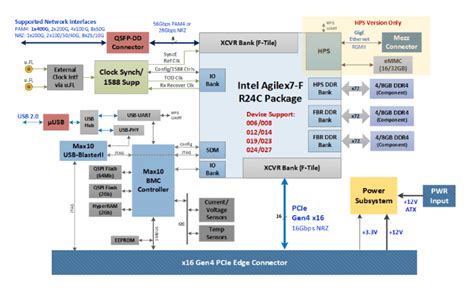 Hipracc Nc220 Intel Agilex Performance Low Profile Pcie Card Macnica Americas