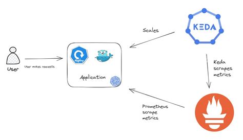 Kubernetes Architect On Linkedin Learn How To Create Custom Prometheus Metrics In A Go