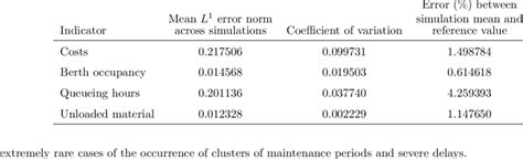 Discrete Event Simulation Model Validation Summary Comparison Of