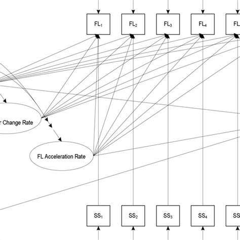 Structural Model Displaying Relationships Between Variables Download