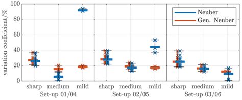 Compares The Two Investigated Plasticity Correction Methods With