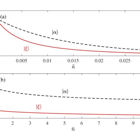 Part A Shows The Average Photon Number ¯ N α And ¯ N ξ In The