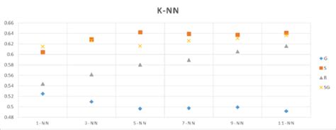 The K Nearest Neighbors Knn Classification Results For The Download Scientific Diagram