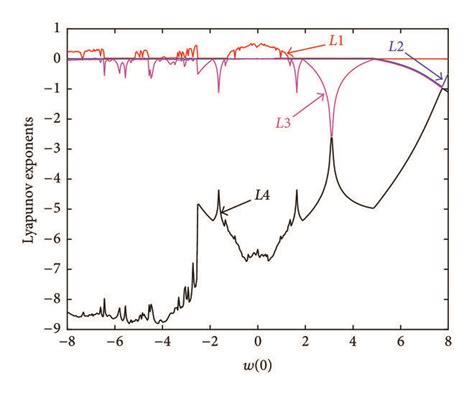 Dynamics With The Variation Of Memristor Initial Condition W 0 A Download Scientific