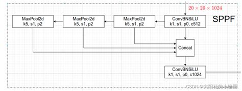 yolov5核心基础知识 yolov5的识别速率 csdn博客