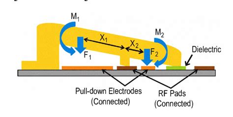 Figure 2 From Variable Spring Constant High Contact Force Rf Mems Switch Semantic Scholar
