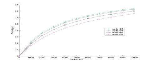 Throughput For Varying Number Of Vehicles And Packet Size Download