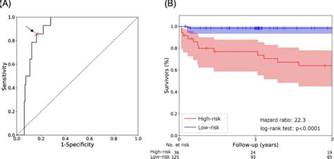 A Receiver Operating Characteristics Curve The Cutoff Points For The Download Scientific