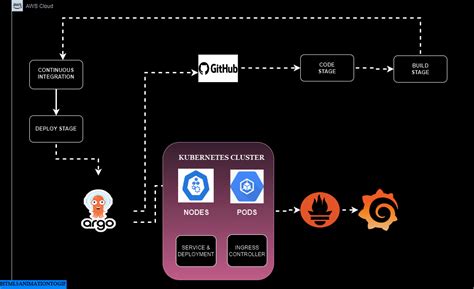 Sahil Patil On Linkedin Devops Cicd Cloudnative Automation Argocd