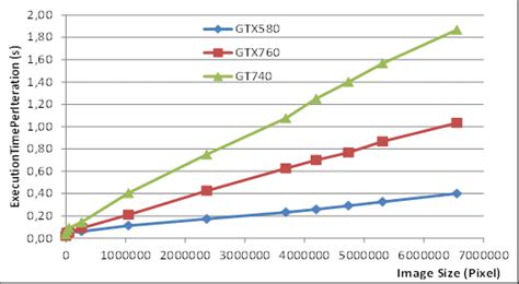 The Variation Of Execution Time Per Iteration Versus Image Size On