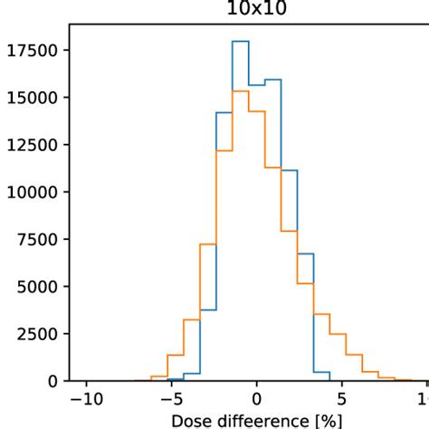 relative dose difference histogram for the three square field