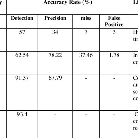 Approaches To Video Forgery Detection Iii Passive Video Forgery