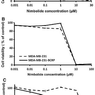 Representative Dose Response Curves In Sensitive And Multidrug Download Scientific Diagram