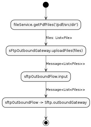 Spring SFTP Outbound Adapter Determining When Files Have Been Sent Stack Overflow