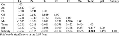 Correlation Coefficient Between Heavy Metals In Sediments And Physical