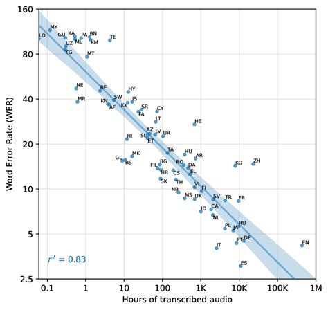221204356 Robust Speech Recognition Via Large Scale Weak Supervision