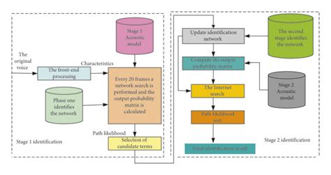 Basic Framework Of A Two Level Search Algorithm Download Scientific