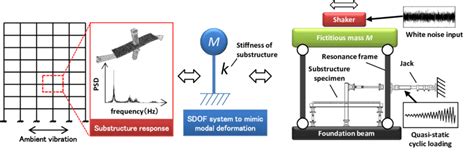 Concept Of Substructure Resonance Vibration Testing Download