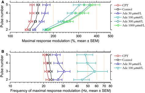 A Maximal Response Modulation In Cpt Control And Different