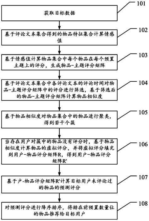 Collaborative Filtering Recommendation Method And Device Fusing Comment Texts And Time Sequence