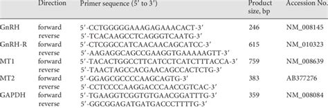 Primer Sequences And Amplicon Size Download Table