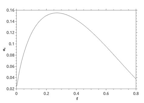 6 Critical Capacity α C As A Function Of The Coding Level F The Plot
