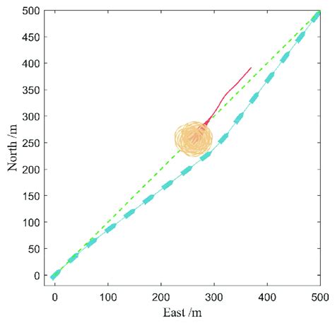 The Trajectories For Usv Collision Avoidance Considering The Motion