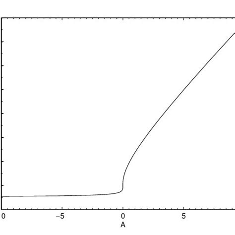 Solution Of The ODE Download Scientific Diagram